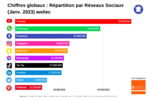Les chiffres clés des réseaux sociaux en France 2023