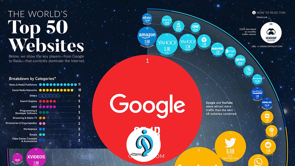 Top 50 des sites Web les plus visités au monde